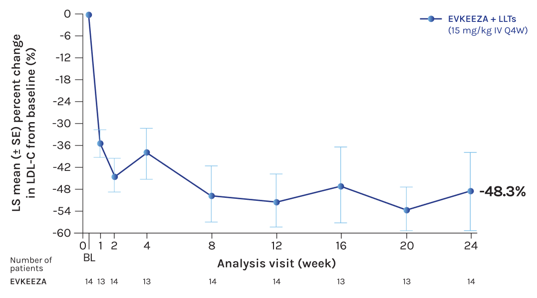 Efficacy data & Safety Profile — Evkeeza®